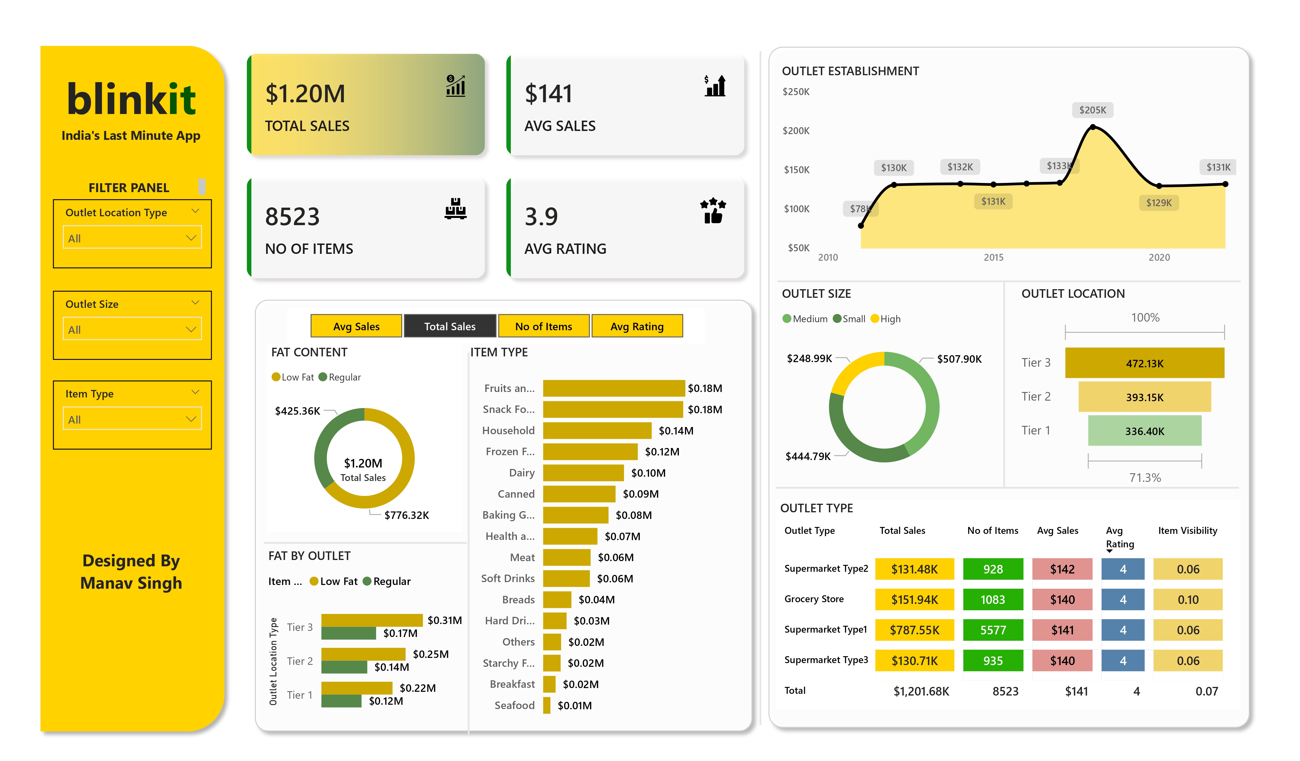 Manav's Data Portfolio